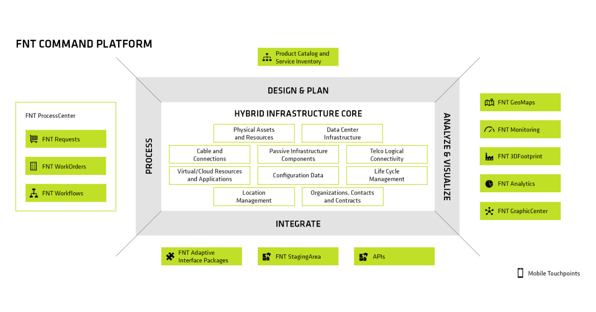FNT Command Platform